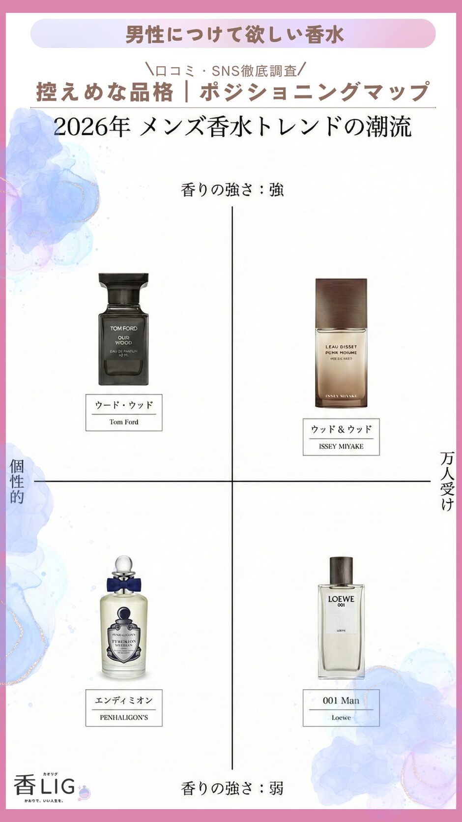 woody musk mens fragrance positioning map 2026